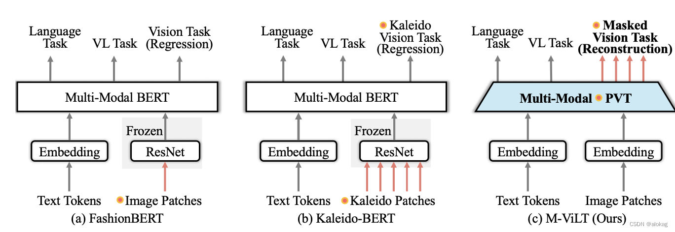 【学习日记week6】基于掩蔽图像生成的跨模态学习方法MVLT和金字塔模型PVT_vilt代码复现-CSDN博客