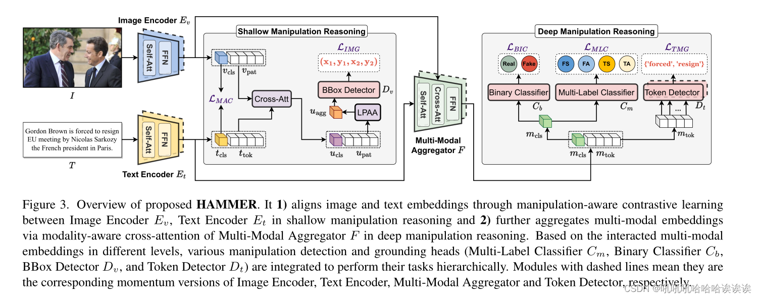 Detecting and Grounding Multi-Modal Media Manipulation-CSDN博客