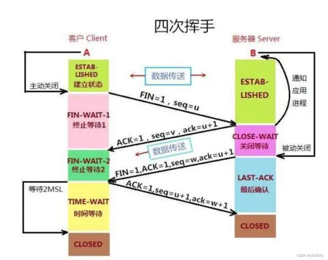 Tcp三次握手和四次挥手过程详解 Tcp三次握手和4次挥手的过程 Csdn博客
