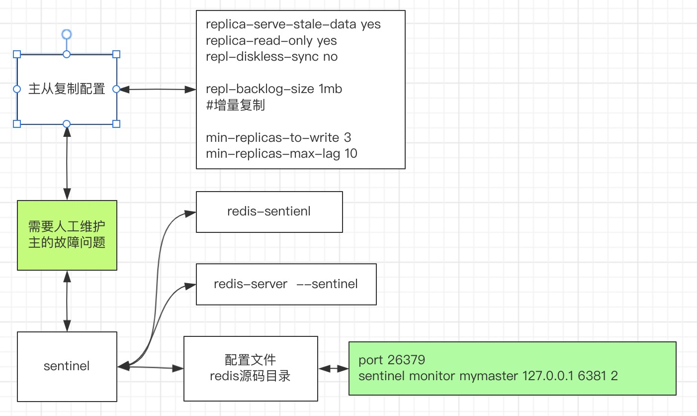 Redis集群和主从复制的原理详解 Redis多主多从工作原理 Csdn博客