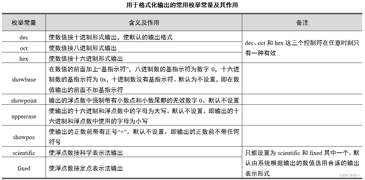 第二章 从c到c 第二单元 从c到c Csdn博客