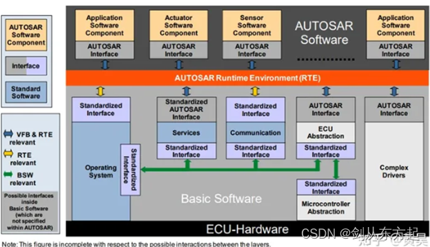 汽车电子笔记之：cp Autosar架构及概念（补充一）autosar Cp架构配置 Csdn博客