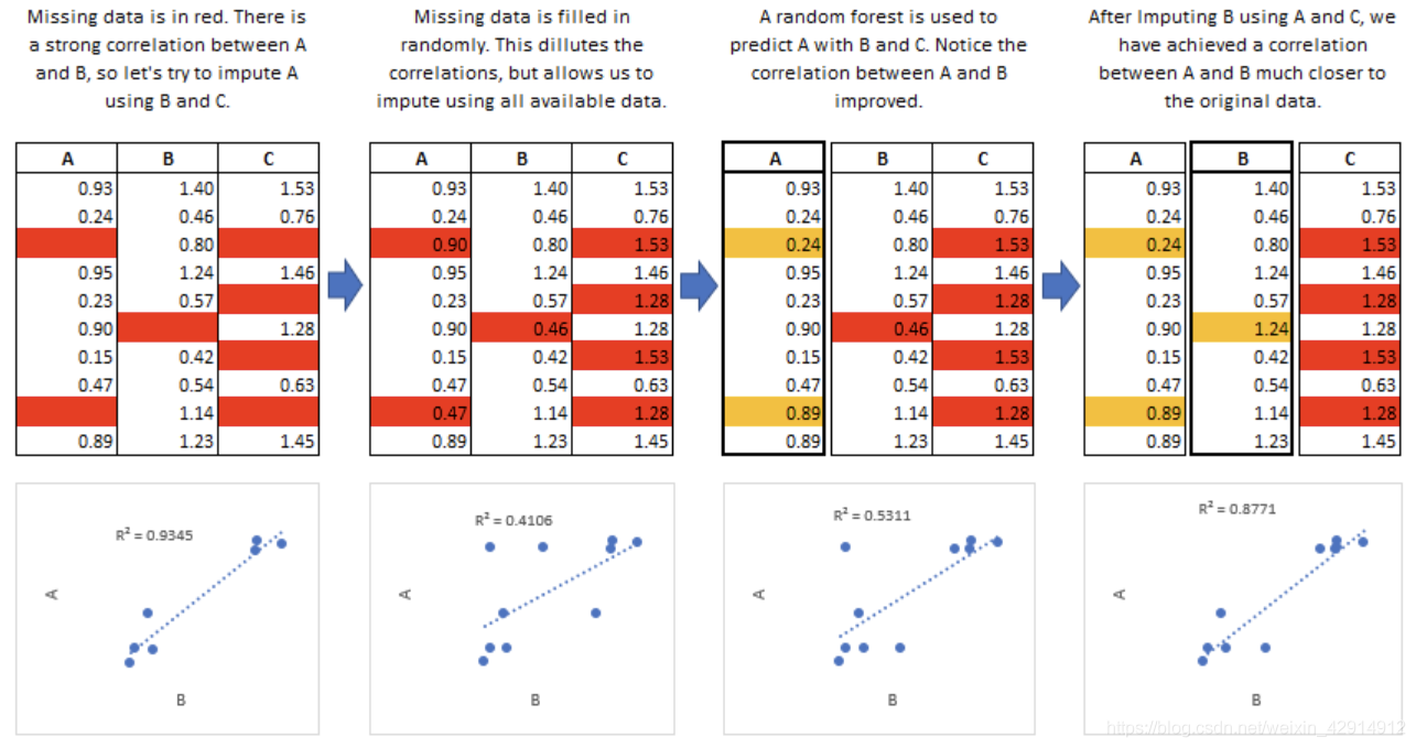 GAIN: Missing Data Imputation using Generative Adversarial Nets学习笔记-CSDN博客