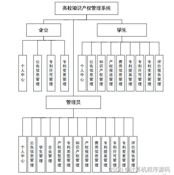 附源码 Ssm计算机毕业设计高校知识产权管理系统论文2022java知识产权管理平台设计与实现 Csdn博客