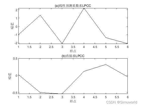 基于LPCC和LPC的语音信号频谱分析MATLAB仿真_基于lpc算法的语音基频检测仿真-CSDN博客