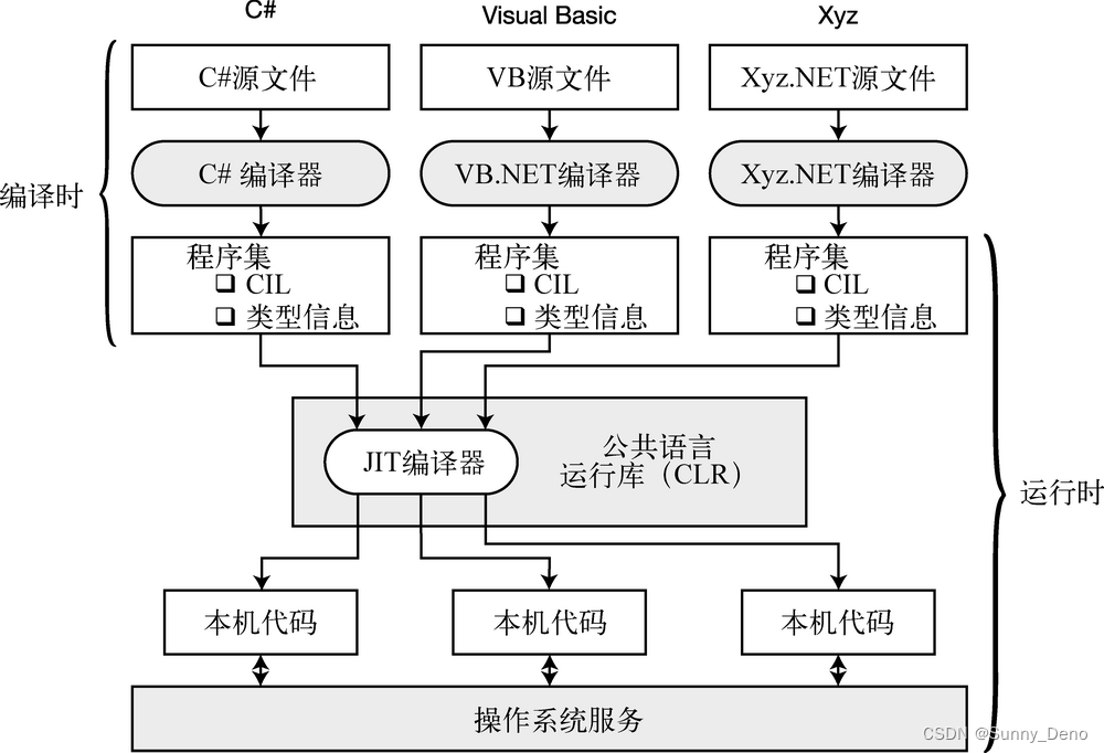 .Net Core与Mono的关系-CSDN博客