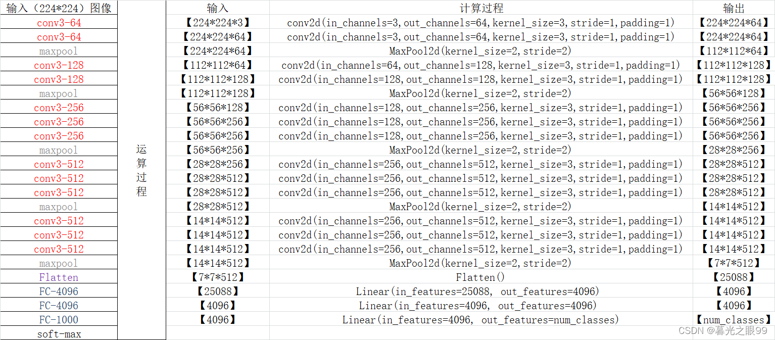 深入理解VGG16模型与代码实现-CSDN博客
