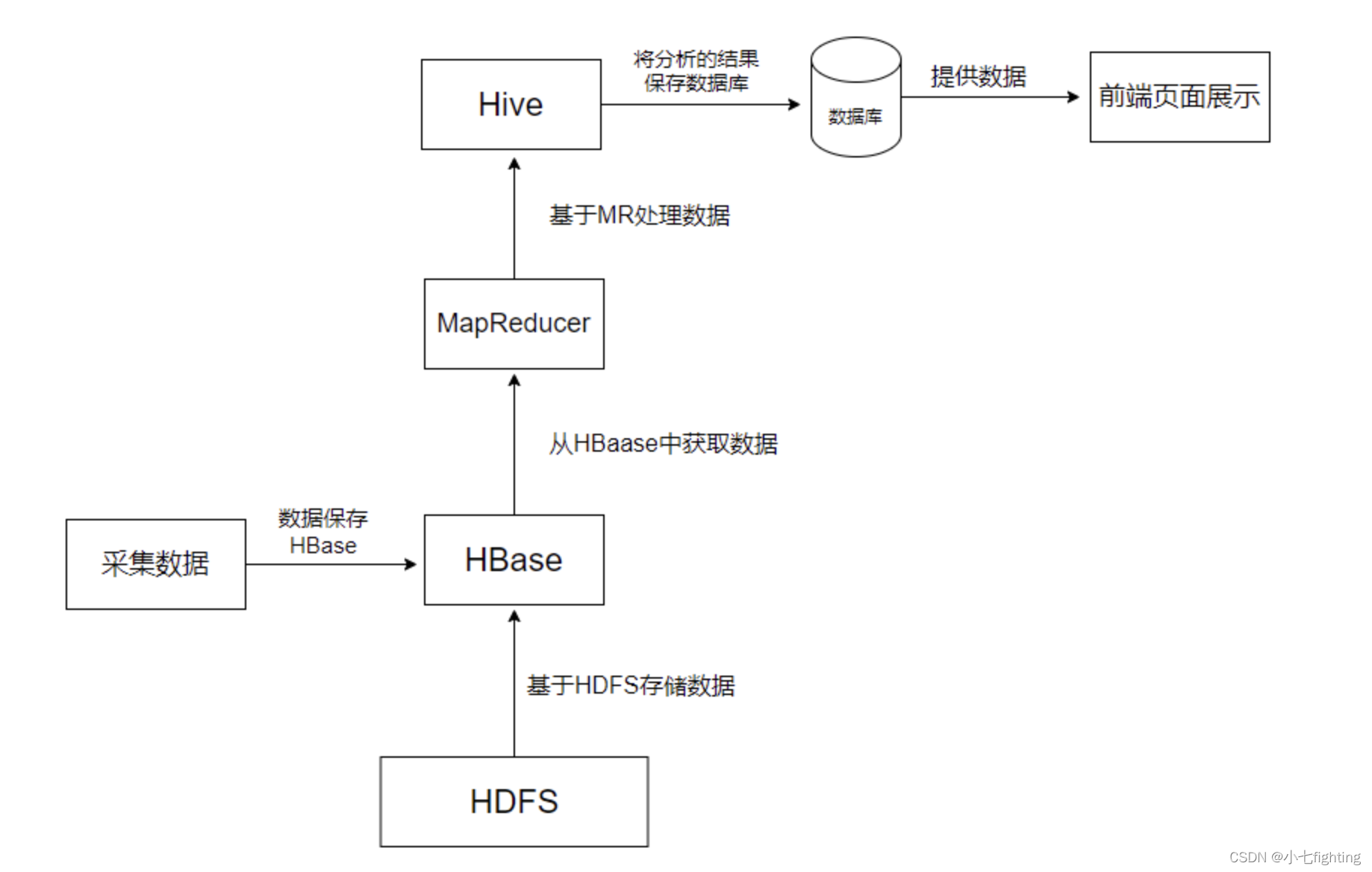 Hive与HBase之间的区别和联系_hive mr和hbase关系-CSDN博客