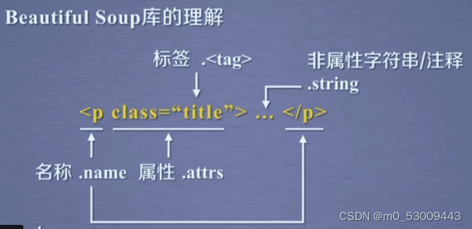 Beautiful Soup 库 入门知识_beautiful soup库入门-CSDN博客