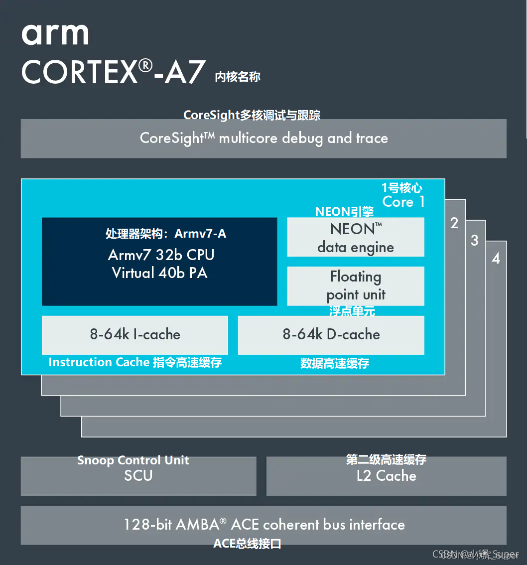 《深入 C 语言和程序运行原理》18 极致优化（上）：如何实现高性能的 C 程序？（学习笔记）_极致c语言-CSDN博客