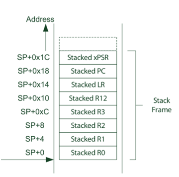 Fault 异常或陷阱 分析_an imprecise data access error has occurred (cfsr.-CSDN博客