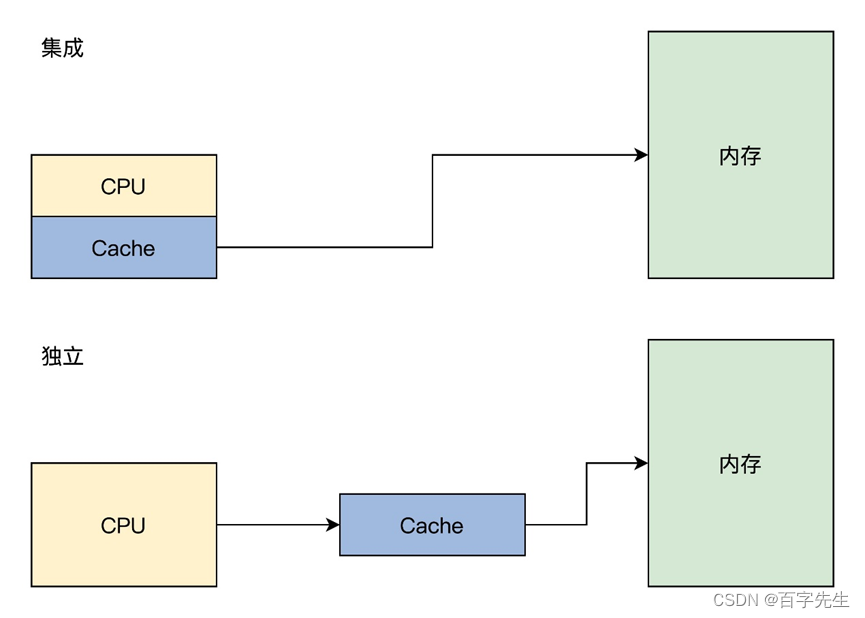 Cache与内存：程序放在哪儿？_是先写到cache在写到内存-CSDN博客