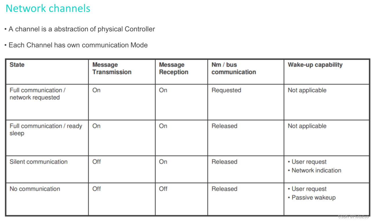 《AUTOSAR谱系分解(ETAS工具链)》之ComM_autosar comm-CSDN博客