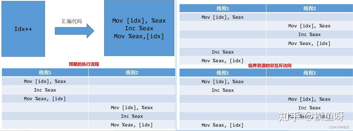 C/C++原子操作与atomic CAS底层实现原理_c++ atomic实现cas-CSDN博客