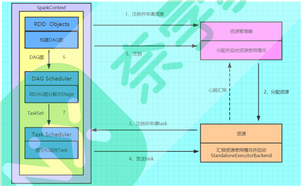 Spark系列文章一：Spark 提交任务流程详解_spark任务提交流程-CSDN博客