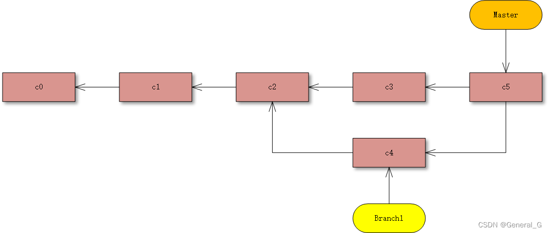 git使用总结_git clone-CSDN博客