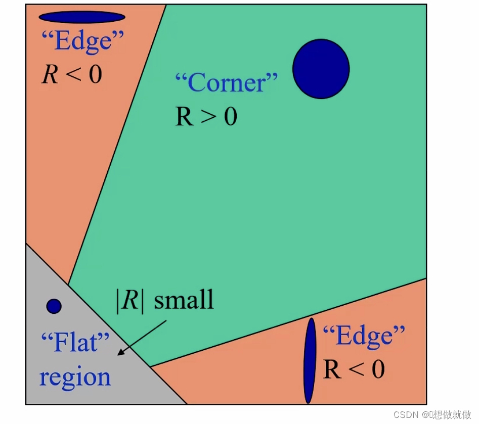 harris角点检测_harris角点检测csdn-CSDN博客