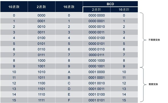 什么是 Bcd（二进制编码的十进制） Csdn博客 