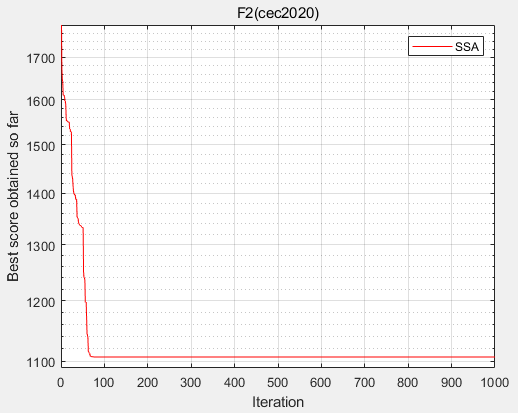 CEC2020：麻雀搜索算法（提供Matlab代码）_cec2020测试函数-CSDN博客