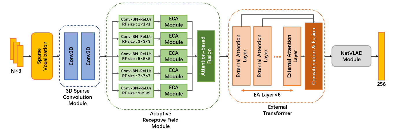 【点云系列】TransLoc3D: Point Cloud based Large-scale Place Recognition using ...
