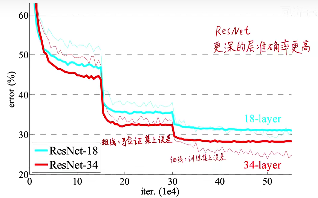 ResNet论文笔记及Pytorch代码解析_wideresnet文献-CSDN博客