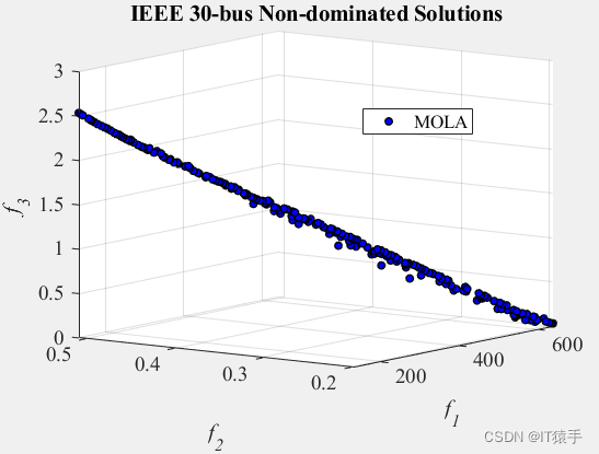 多目标应用：多目标利希滕贝格算法MOLA求解5个工程应用（提供MATLAB代码）_multi-objective lichtenberg algorithm-CSDN博客