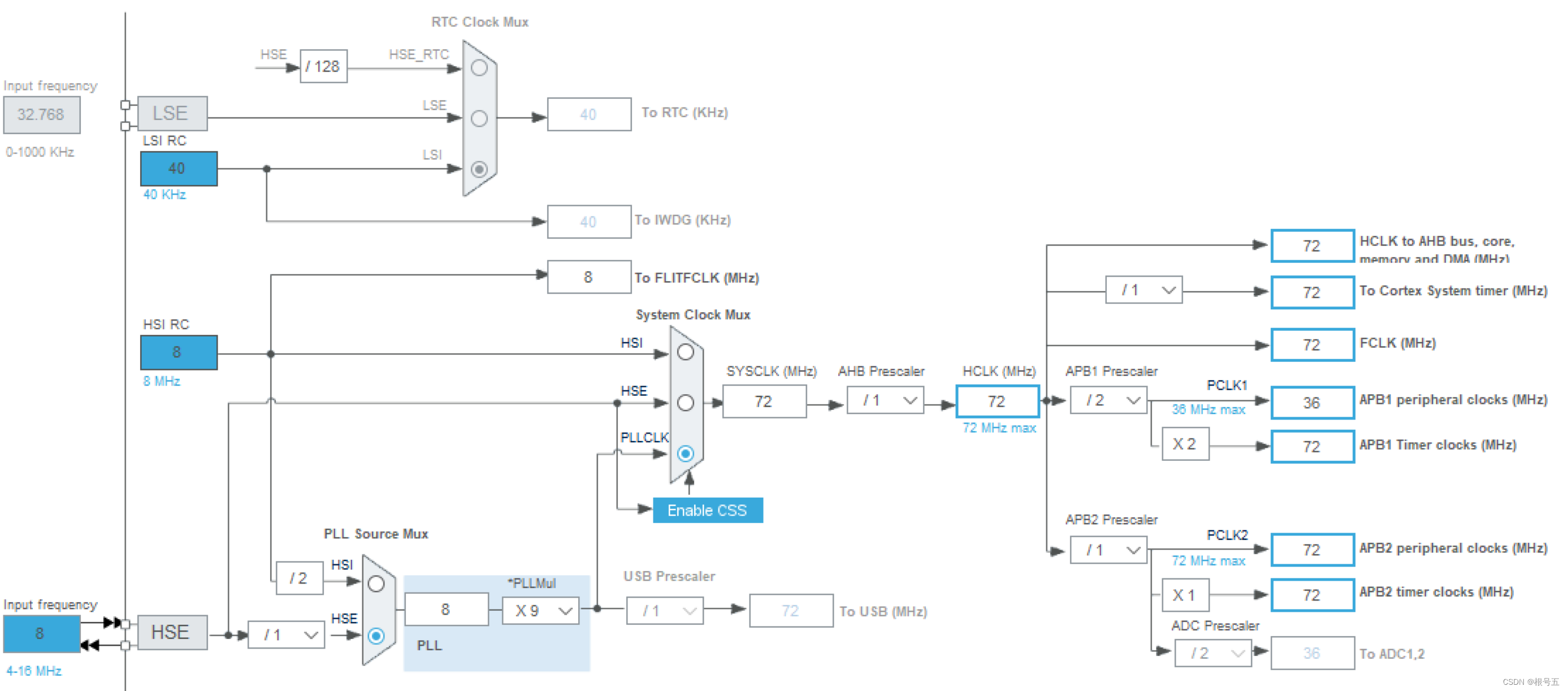 【hal库】stm32cubemx开发 Stm32f103 F207 F407 时钟配置 Stm32f207evt6hal库例程 Csdn博客