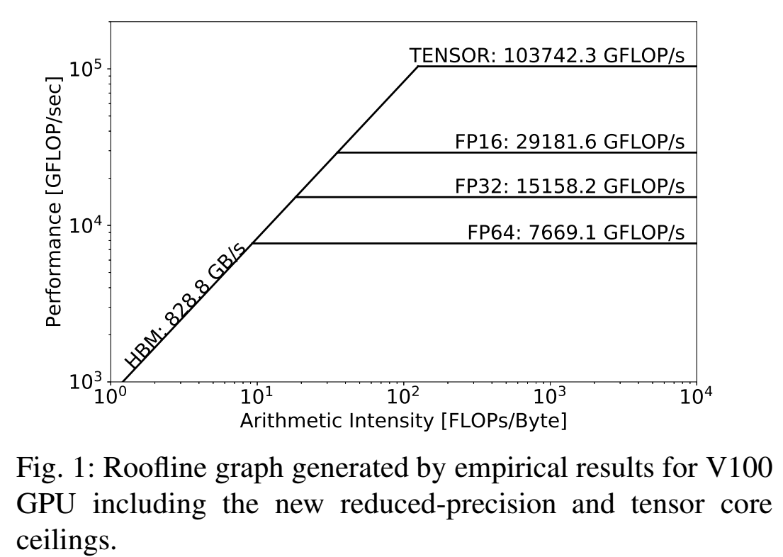 Hierarchical Roofline Performance Analysis for Deep Learning Applications_roofline analysis-CSDN博客