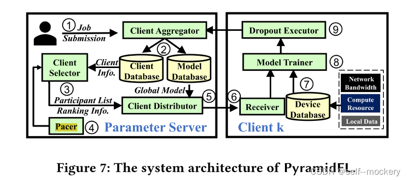 【论文笔记】PyramidFL: A Fine-grained Client Selection Framework for ...