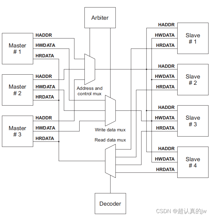 【systemverilog项目】AHB-SRAMC（AHB总线）个人学习笔记_systemverilog ahb-CSDN博客