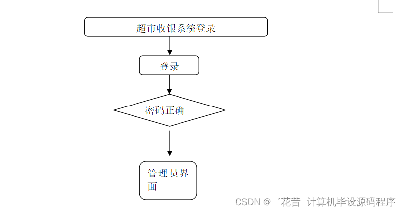 【附源码】java计算机毕业设计超市收银系统论文（程序lw部署）java超市收银管理系统论文 Csdn博客