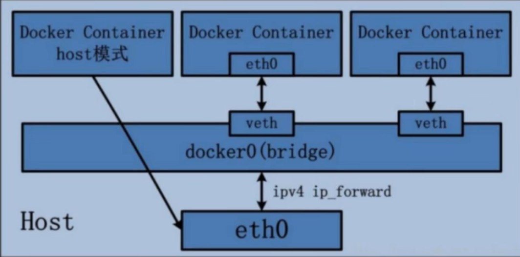 Docker系列五——Docker容器隔离原理及网络通信_docker隔离原理-CSDN博客