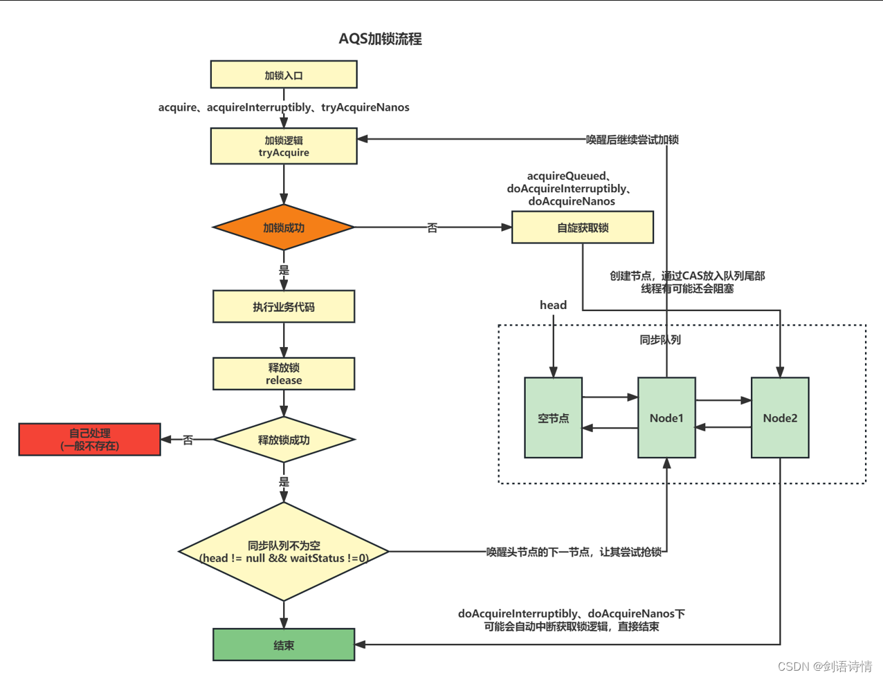 JUC——AQS实现原理_剑语诗情的博客-CSDN博客