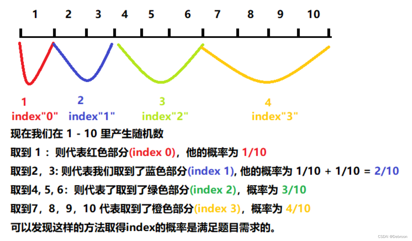 528 按权重随机选择 Csdn博客