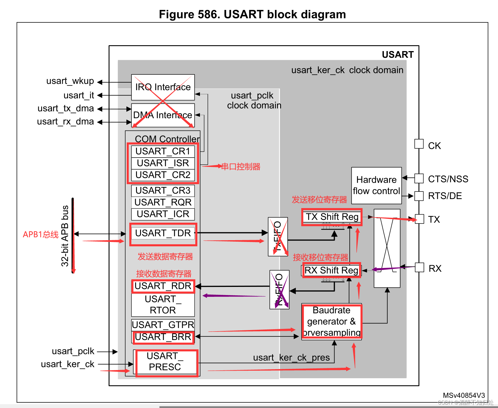 Urat串口实验urat代码 Csdn博客