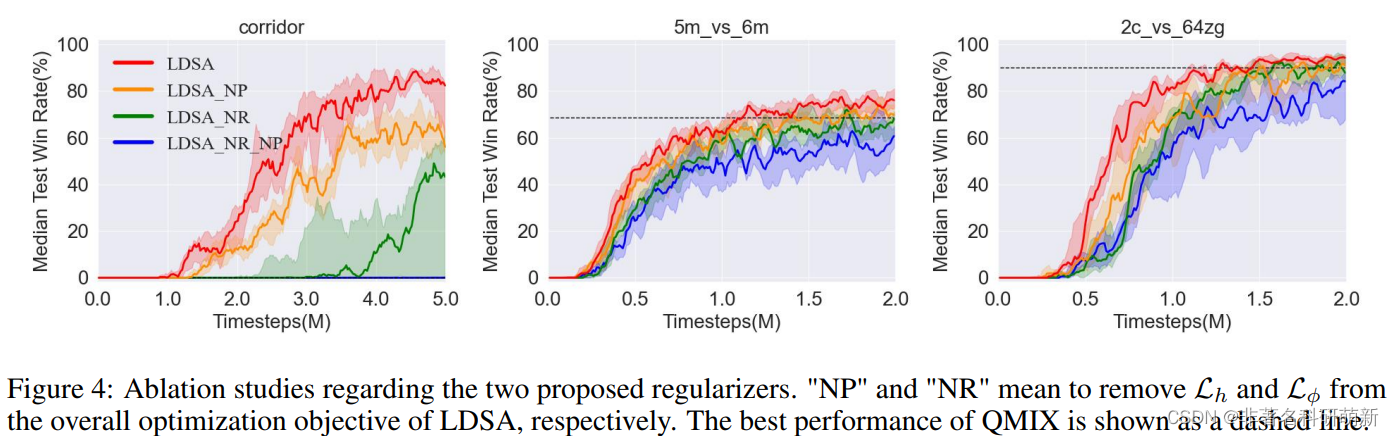 [论文阅读]LDSA：Learning Dynamic Subtask Assignment in Cooperative Multi-Agent Reinforcement Learning ...