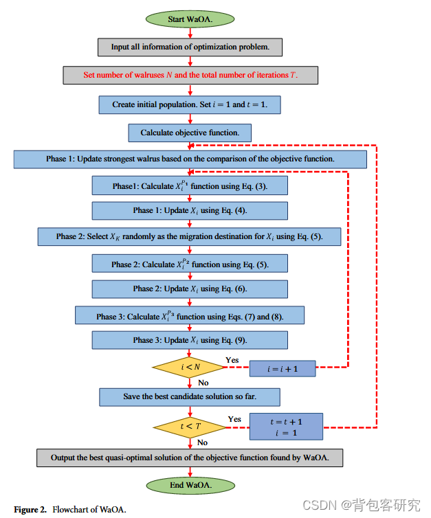 海象优化算法（WaOA）Matlab-CSDN博客