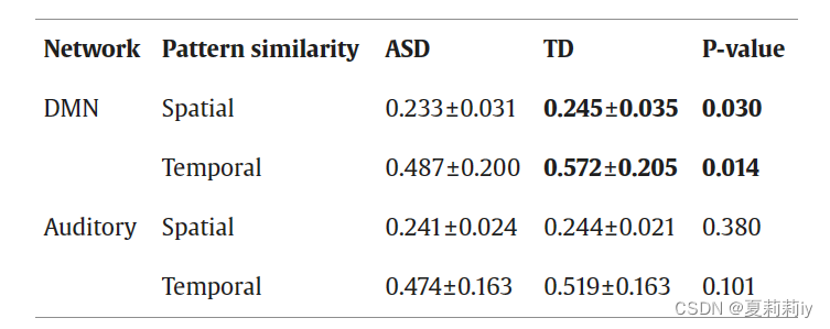 [论文精读]Characterizing functional brain networks via Spatio-Temporal ...