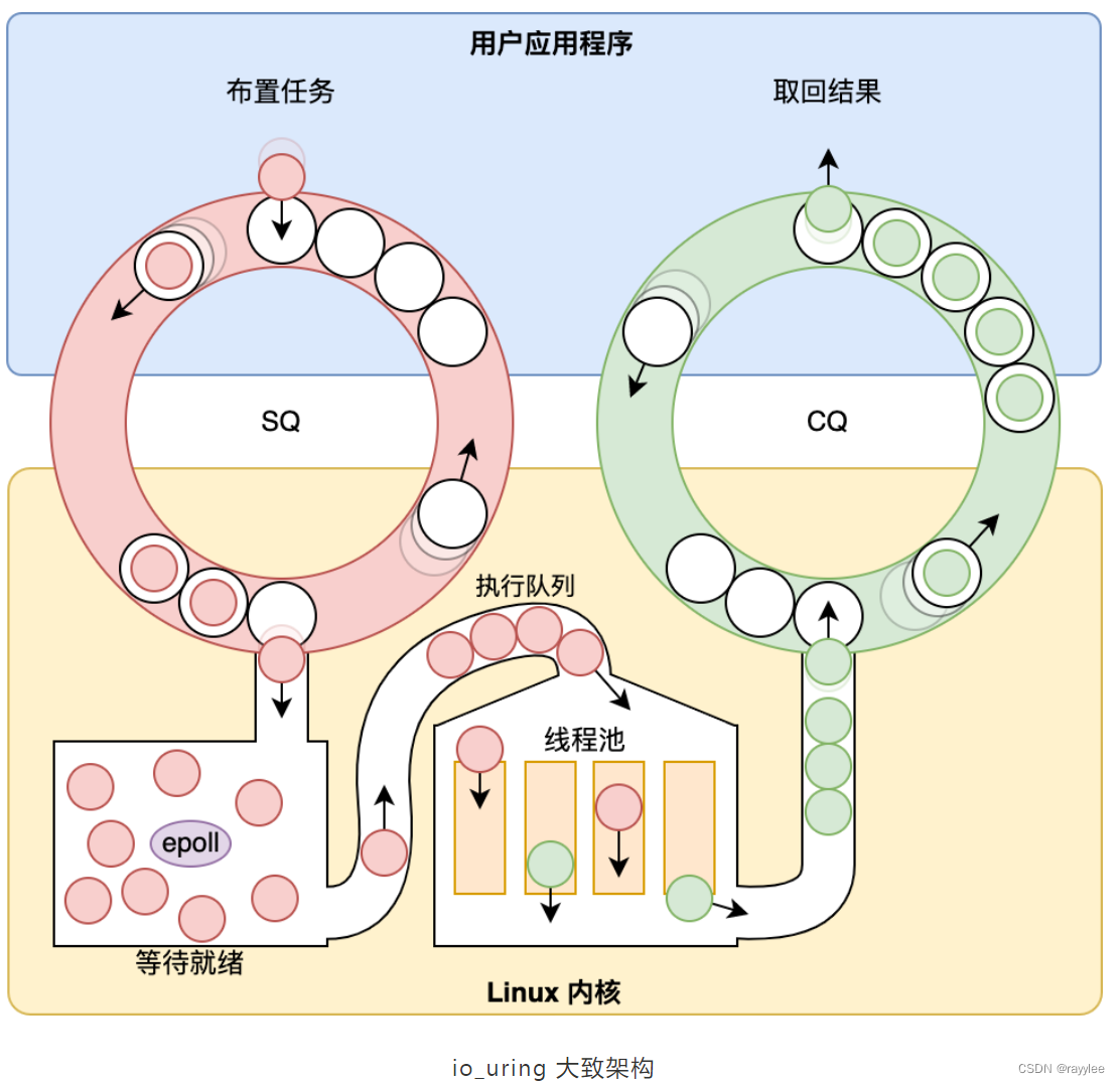 io_uring异步io简介_epoll和io_uring能监听什么类型的文件描述符-CSDN博客
