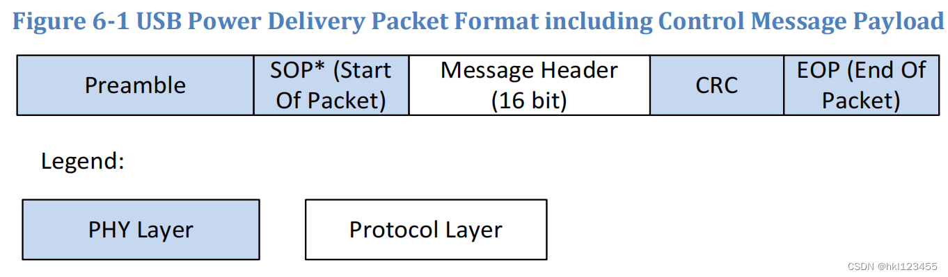 PD3.0协议层 第一章消息_pd协议规范-CSDN博客