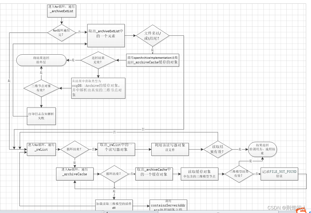 osgDB::readNodeFile等函数源码剖析-CSDN博客