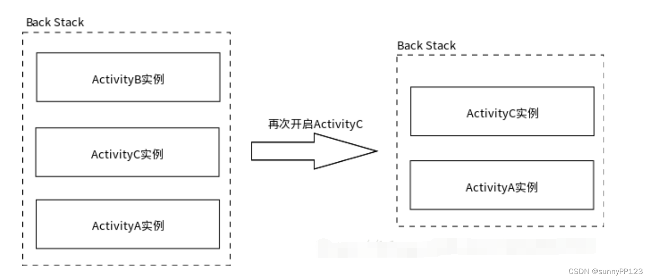 Android LaunchMode启动模式详解_android:launchmode="singletask-CSDN博客