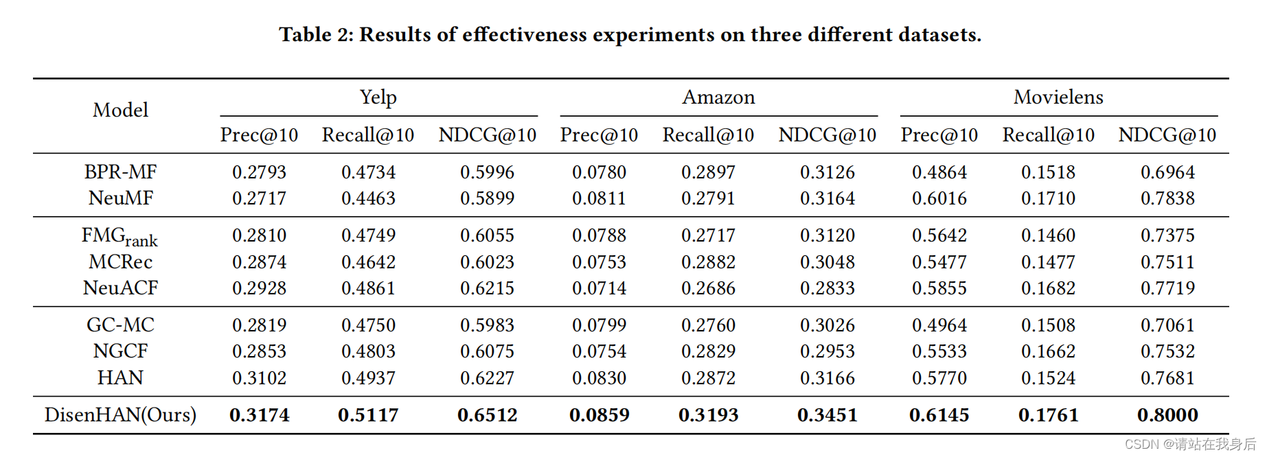 读论文《DisenHAN: Disentangled Heterogeneous Graph Attention Network for Recommendation》-CSDN博客