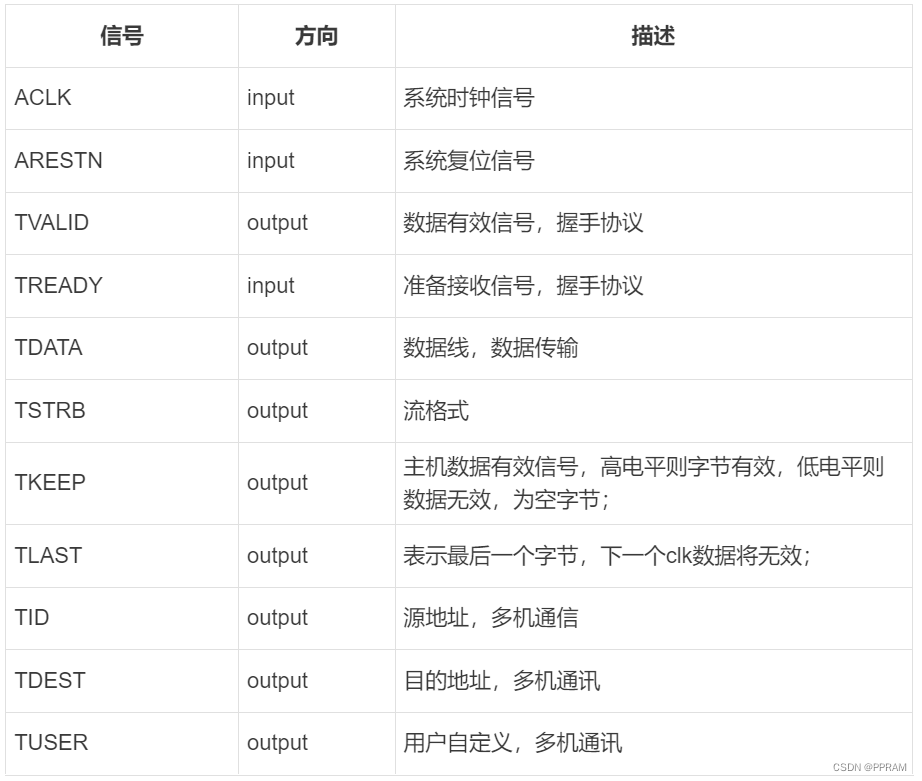 Amba协议axi Stream（协议信号、设计实践）axi Stream Csdn博客 