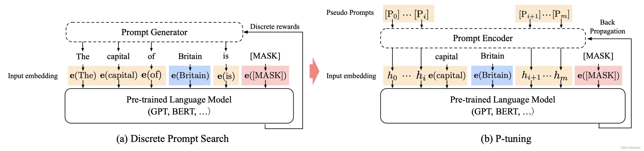 P-Tuning : GPT Understands,Too 论文笔记_gpt ptuning-CSDN博客