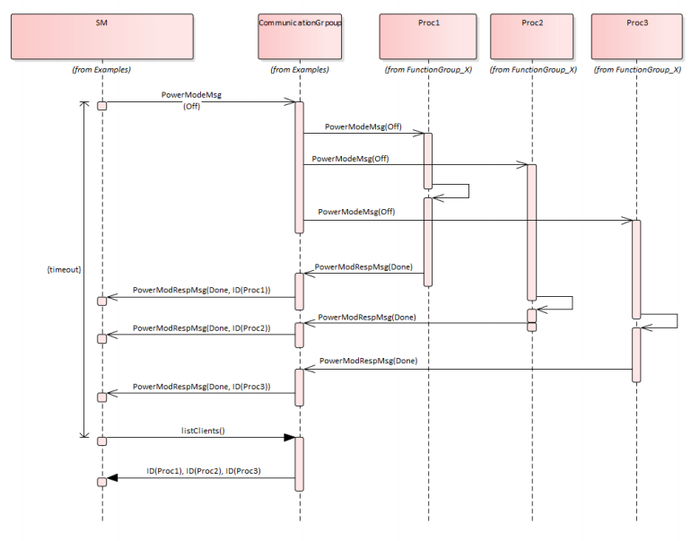 [Adaptive Autosar]深入理解--State Management_adaptive autosar power manager ...