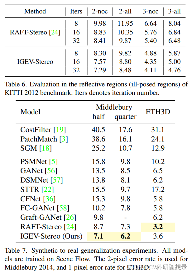 论文阅读《Iterative Geometry Encoding Volume for Stereo Matching》-CSDN博客