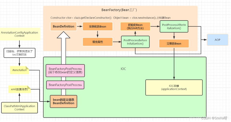 Springioc入门,基于xml和基于注解实现用xml配置方式实现ioc容器设计 Csdn博客