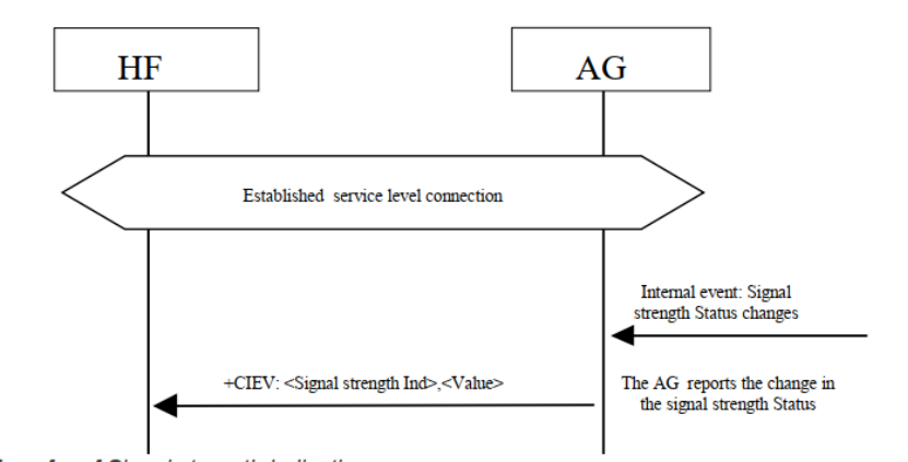 HFP协议-CSDN博客