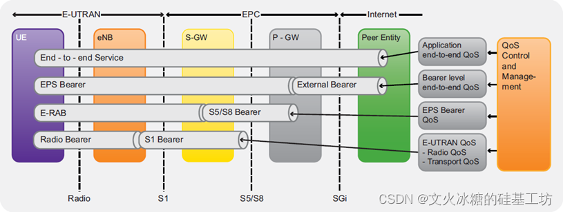 [4G/5G/6G专题基础-157]: 无线数据承载DRB与无线信令承载SRB_5g 什么是bearer-CSDN博客